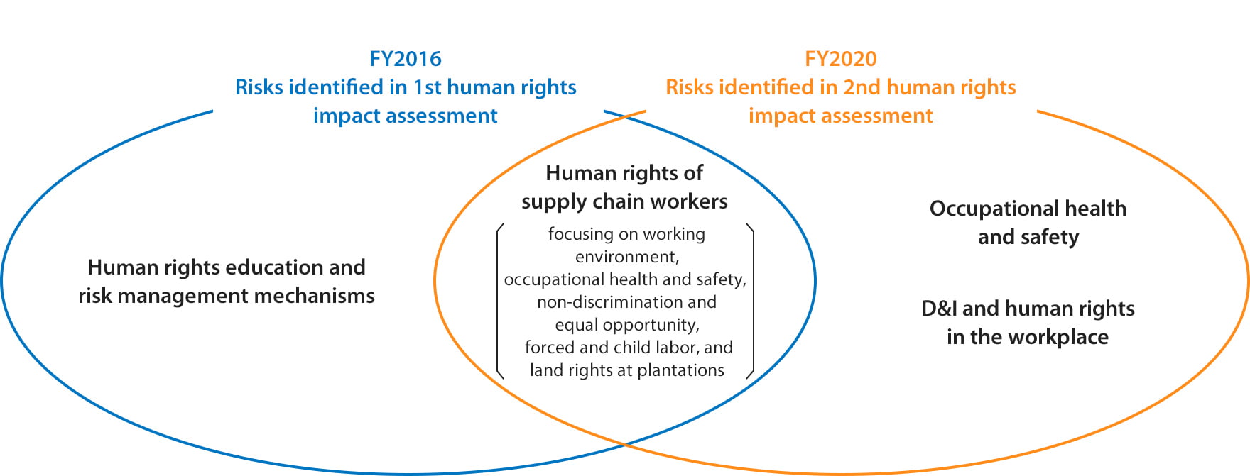 Human Rights Management｜Sustainable Food Value Chain｜Sustainability ...