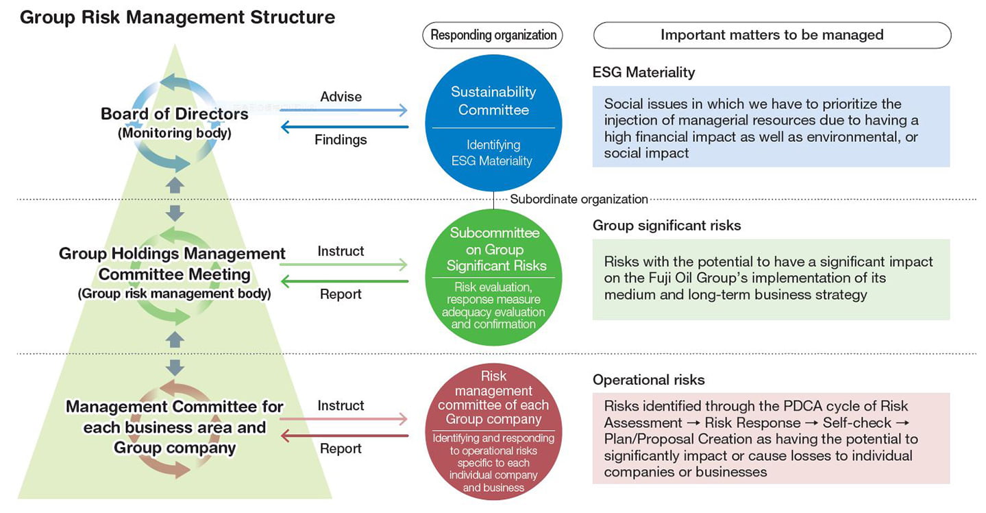 Risk Management System｜Business foundations｜Sustainability｜FUJI OIL CO ...