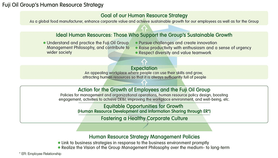 Human Resource Development｜Business foundations｜Sustainability｜FUJI OIL ...
