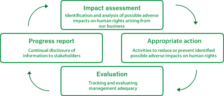 Human Rights Management｜Sustainable Food Value Chain｜Sustainability ...