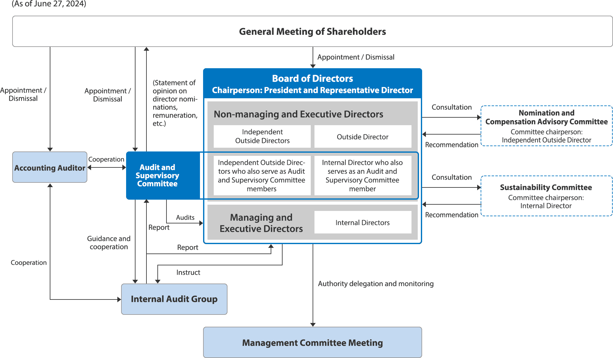 Corporate Governance｜Sustainability｜FUJI OIL CO., LTD.